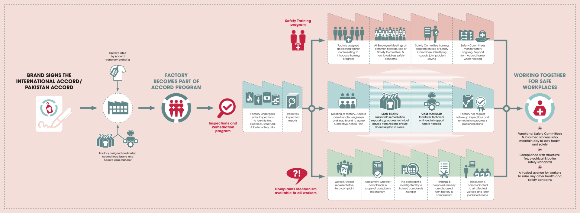 Factories - International Accord